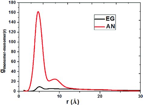Radial Distribution Function Of Center Center Monomer Distances