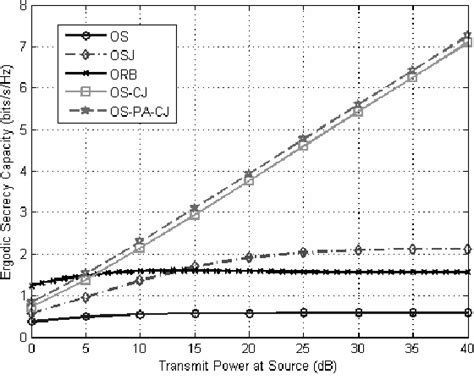Figure 1 From Strategy Of Relay Selection And Cooperative Jammer Beamforming In Physical Layer