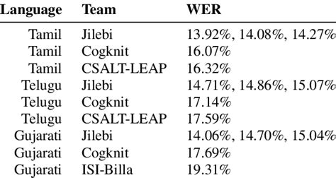 Word Error Rates Of Top Performing Models Download Table