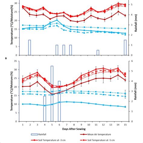 Sowing Depth Temperature Moisture And Rainfall From Sowing Until