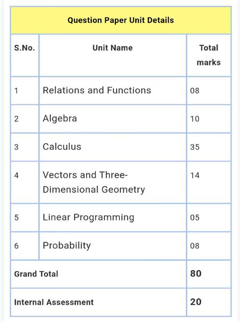 Maths Chapter Wise Marks Distribution Pdf