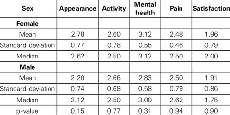 Comparison Of The Quality Of Life Domains By Sex Download Scientific Diagram