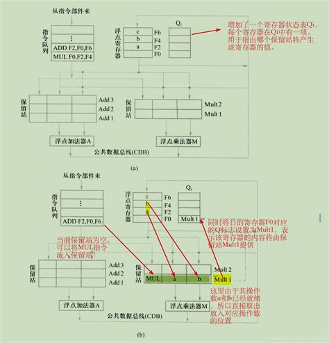 系统结构期末复习（四）指令级并行 指令多流出处理器的流出能力主要受哪3个方面的影响 csdn博客
