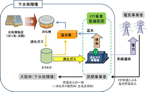 大阪市：大阪市下水処理場消化ガス発電事業fit制度活用 （下水道下水事業と環境保全の取り組み）