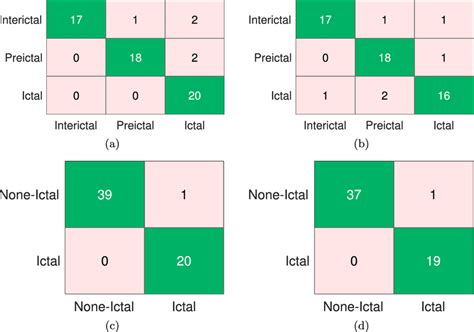 Confusion Matrices Of The A Multi Class Patientsample Split B Download Scientific Diagram