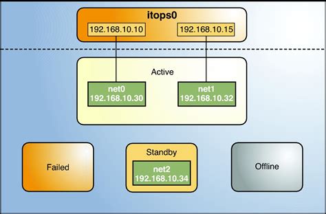 How Ipmp Works Administering Tcpip Networks Ipmp And Ip Tunnels In Oracle® Solaris 112