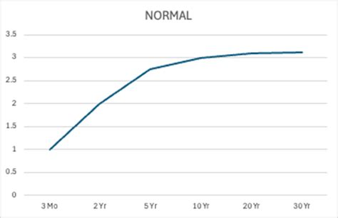 Understanding The Yield Curve — Avrio Wealth