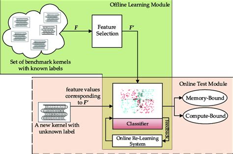 the overall scheme of the proposed kernel classification system