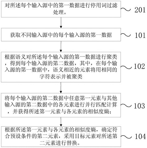 数据集成方法及系统与流程 2