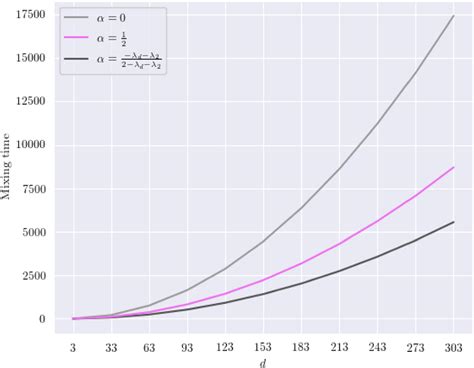 the mixing time of the simple random walk on the d cycle download