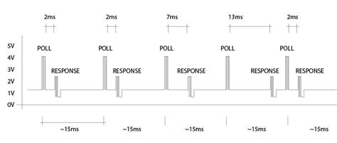Arduino Sensor Polling Via Usb Rs485 Serial Interface Stuck At 16ms