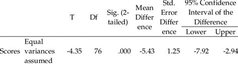 The Result Of Hypothesis Testing T Test For Equality Of Means Download Scientific Diagram