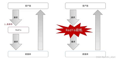 Redis的缓存雪崩、击穿、穿透和解决方案 Csdn博客
