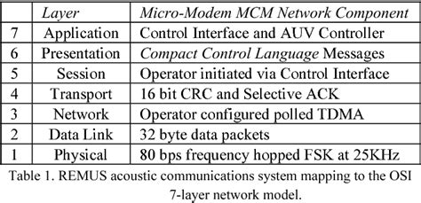Table 1 From A Shallow Water Acoustic Network For Mine Countermeasures Operations With