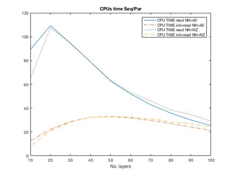 Test 2 Ratio Sequential Versus Parallel Cpu Times Download