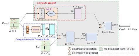 点云卷积“pointconv Deep Convolutional Networks On 3d Point Clouds”如何理解点云的连续卷积的概念 Csdn博客