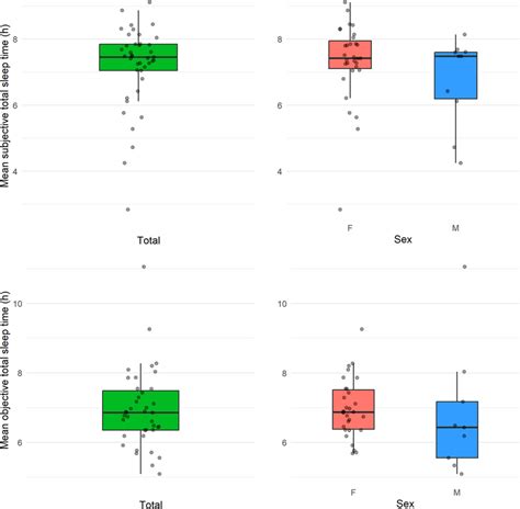 Boxplot Of Subjective Top And Objective Bottom Tst Download