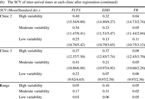 Process Variability Of Experimental Environments Download Table
