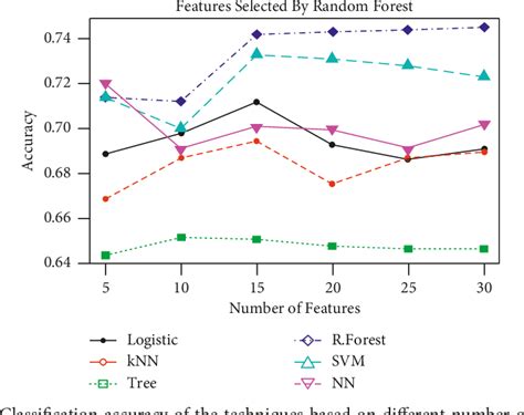 Figure 1 From Prediction Of Multidrug Resistant Tuberculosis Using
