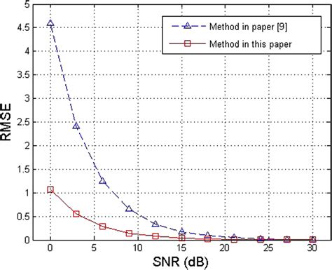 Parameter Estimation Rmse Versus Snr The Estimation Method In The Download Scientific Diagram