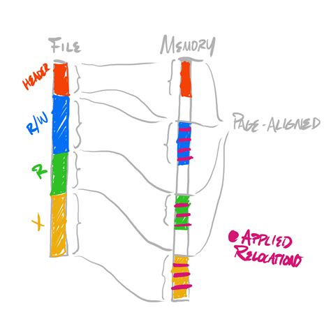 Demystifying Debuggers Part The Anatomy Of A Running Program