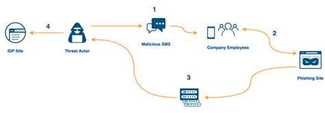 Hackers Behind Twilio Breach Also Targeted Cloudflare Employees