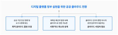 디지털 플랫폼 실현을 위한 공공 클라우드 서비스 체계 확보 공공기관 고객사례 삼성sds 전라북도청 고객사례