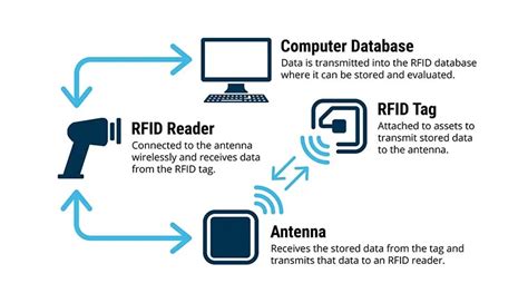 Rfid Ticketing Systems Contactless Entry For Theme Parks