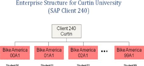 Enterprise Structure In Sap Erp System Download Scientific Diagram