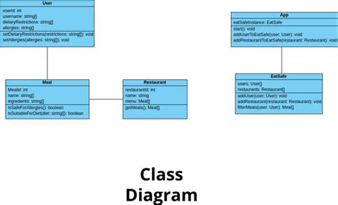 Eatsafe Class Diagram Visual Paradigm User Contributed Diagrams Designs