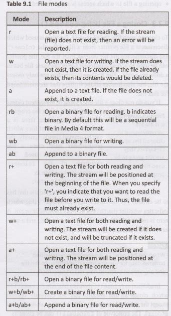 Using Files In C Syntax With Example C Programs