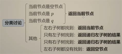 算法学习12—二叉树 最近公共祖先二叉树最近公共祖先 动态图 Csdn博客