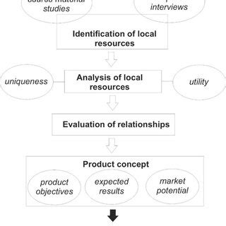A Schematic Representation Of The Research Procedure Involved In Download Scientific Diagram