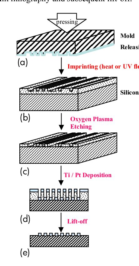 Process Flow For Fabricating Bottom Electrodes By Nanoimprint Download Scientific Diagram