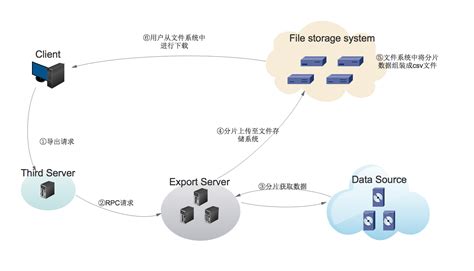 分布式环境下的分片数据导出方法 此生重演 博客园
