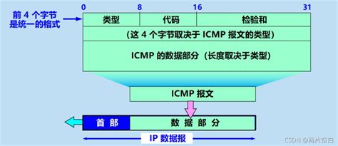 Icmp协议详解 Csdn博客