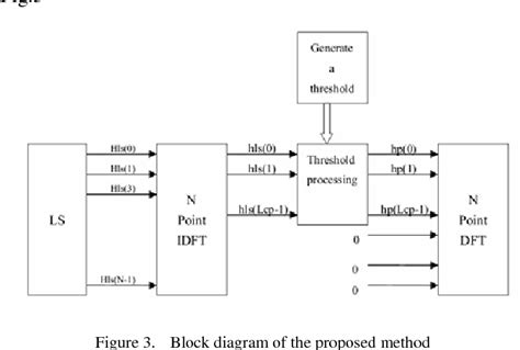 Figure From A New DFT Based Channel Estimation Method For OFDM Systems Over Multipath Channels