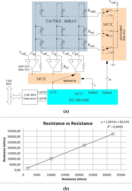 A Electronics Based On Microcontroller B Result Of The Measurement Download Scientific