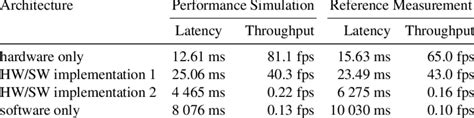 Latency And Throughput Values Obtained From Simulation Compared To Download Table