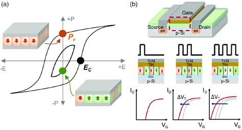 Recent Progress On Emerging Transistor‐based Neuromorphic Devices He 2021 Advanced