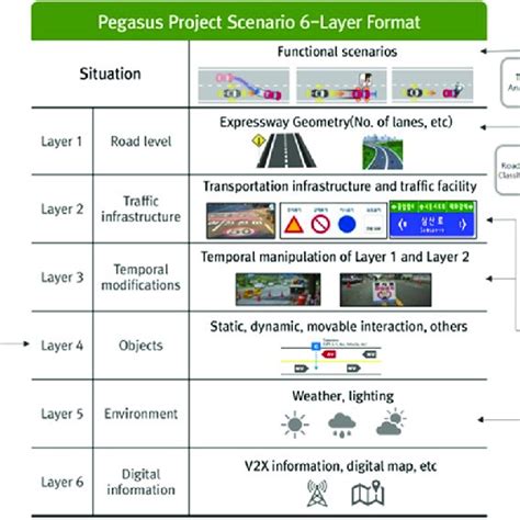 Automated Vehicle Av Assessment Scenario Framework Download