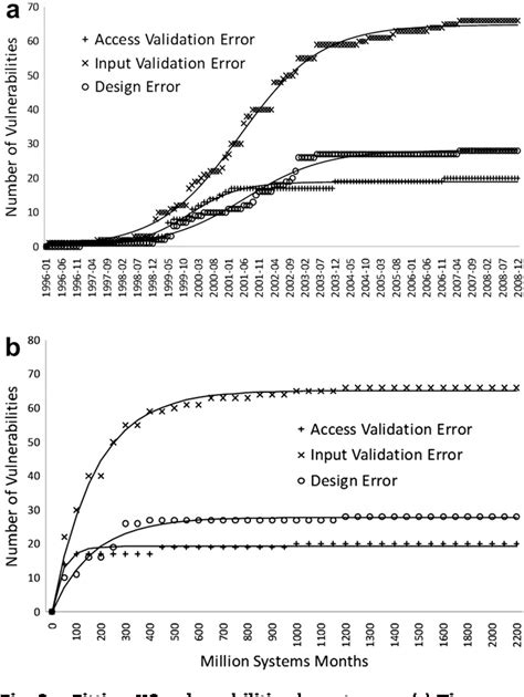 Figure 8 From Modeling Vulnerability Discovery Process In Apache And Iis Servers Semantic