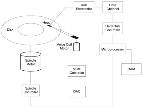 Block Diagram Of Hard Disk Systems Adapted From 32 Download Scientific Diagram