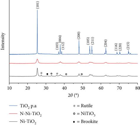 Comparison Of The Diffractograms Of Tio2 P A Anatase With The