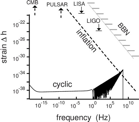 Figure 3 From Cosmic Gravitational Wave Background In A Cyclic Universe Semantic Scholar
