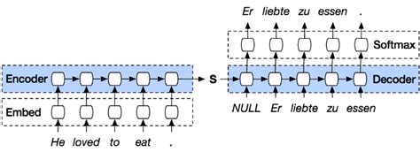Seq2seq Model Using Convolutional Neural Network By Gautam Karmakar Medium