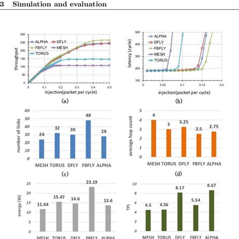 a throughput under uniform random traffic b average memory access