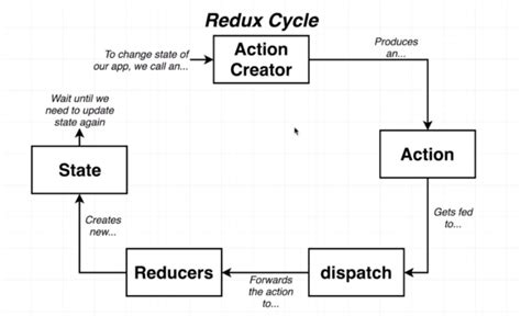 与reduxreact组件通信 Csdn博客
