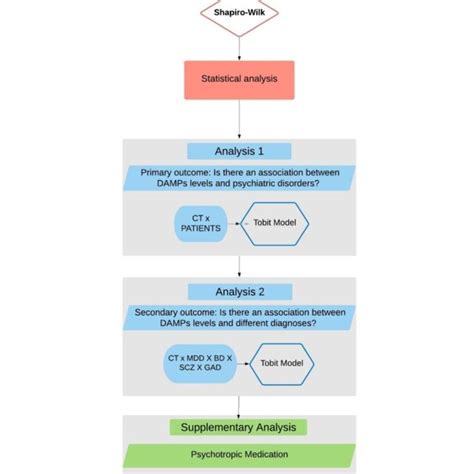 Flowchart Of The Stepwise Statistical Analysis Performed Ct Control Download Scientific