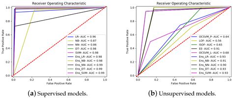 Algorithms Free Full Text Ensembling Supervised And Unsupervised Machine Learning Algorithms